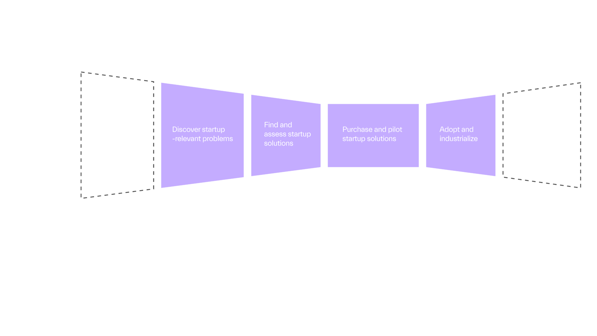 How Effective Marketing Accelerates Your Venture Clienting Operations ...